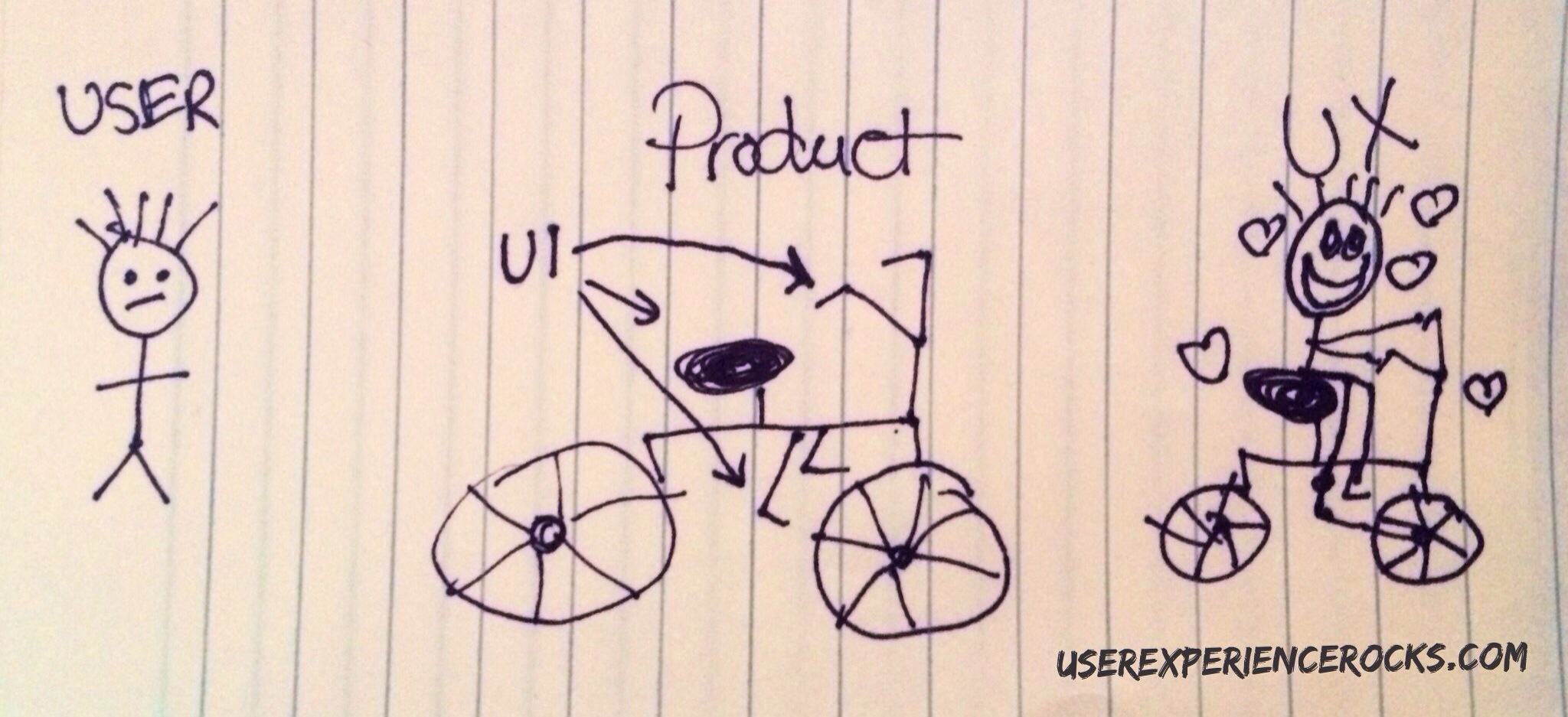 What S The Difference Between User Experience And User Interface